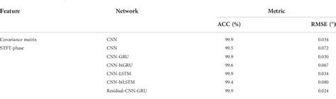 Table 3 From Deep Learning Based Doa Estimation Using Crnn For Underwater Acoustic Arrays