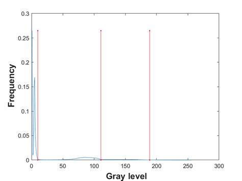 Multilevel Threshold And Convergence Curve Of Proposed Hybrid