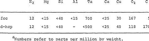 Table 1 From Specific Heat Of Fcc And D Hcp Lanthanum From 10 100°k