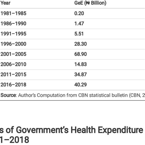 Trends Of Total Government Expenditure In Nigeria From 1981 2018