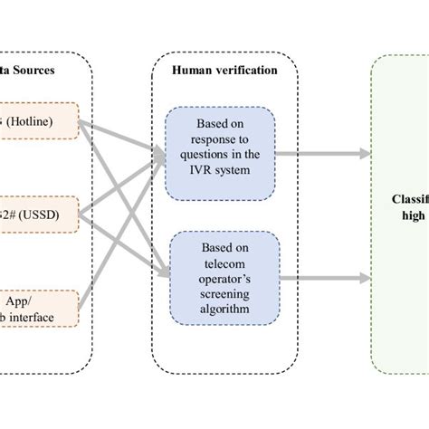 Self Reported Syndromic Data Streams And Human Verification Process