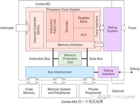 comprehensive guide to arm cortex m3 boardor