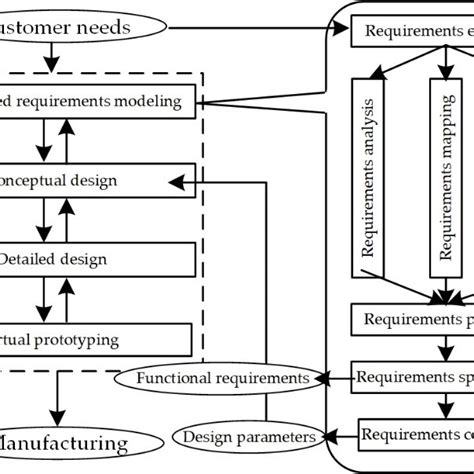 Design Activities In Product Customization And Workflow Of Requirements Download Scientific