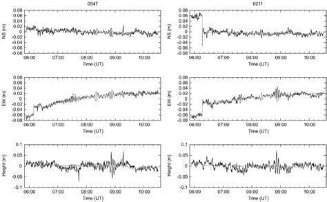 The Position Time Series At Two Typical Gps Stations During Period B