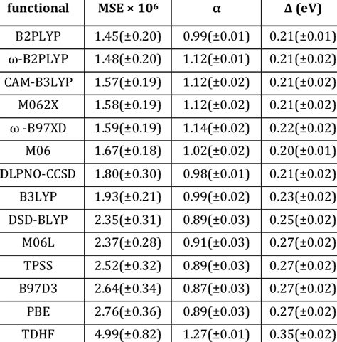 Mean Bandwidths Scaling Factors And Mse Values Averaged Over All The Download Scientific