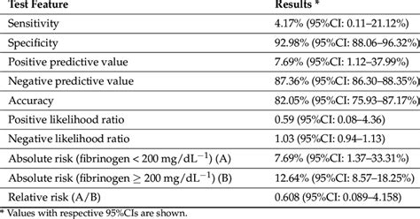 Performance And Prognostic Capacity Of Plasma Fibrinogen Test As A