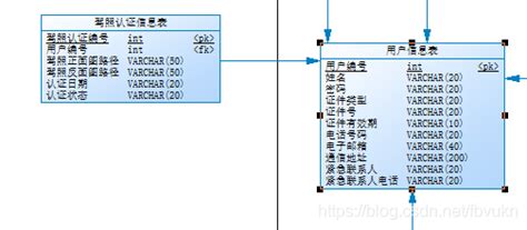 ssh框架对mysql进行级联删除（只要你安装了navicat是最简单的） navicat级联删除 csdn博客