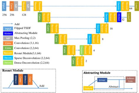 network architecture for semantic scene completion taking flipped tsdf