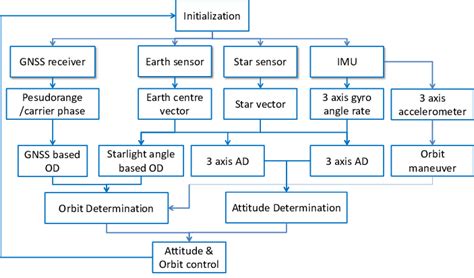 Proposed Aods Configuration Design Download Scientific Diagram