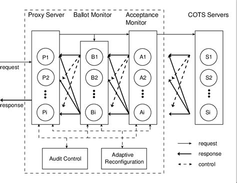 figure 1 from sitar a scalable intrusion tolerant architecture for