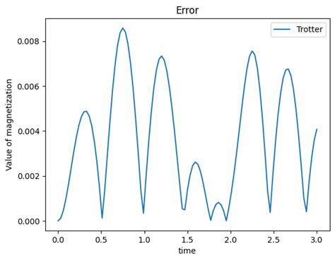 4 2 Quantum Simulation Using Trotter Decomposition — Quantum Native