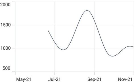 axis types in maui chart control syncfusion