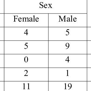 Cross Tabulation Table Of Age And Sex Download Table