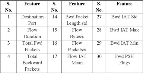 Table Ii From Intrusion Detection System Using Ensemble Based Feature