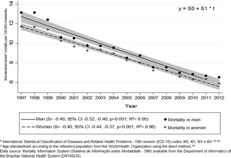 Decline In Stroke Mortality Between 1997 And 2012 By Sex Ecological