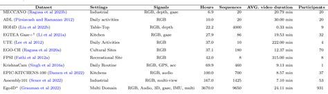 Table 1 From An Outlook Into The Future Of Egocentric Vision Semantic Scholar