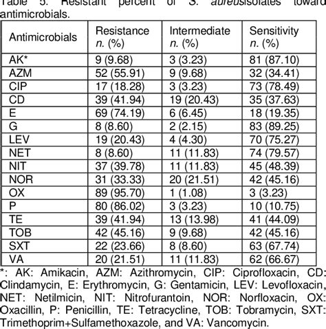 Table 5 From Plasmid Profile And Transformation Efficiency In Staphylococcus Aureus Isolated
