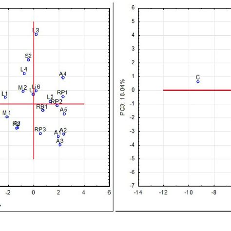The Hierarchical Dendrogram Of Cluster Analysis For The Analyzed Honey