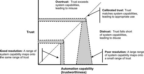 [pdf] Trust In Automation Designing For Appropriate Reliance