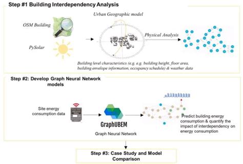 Check Our New Paper “times Series Forecasting For Urban Building Energy