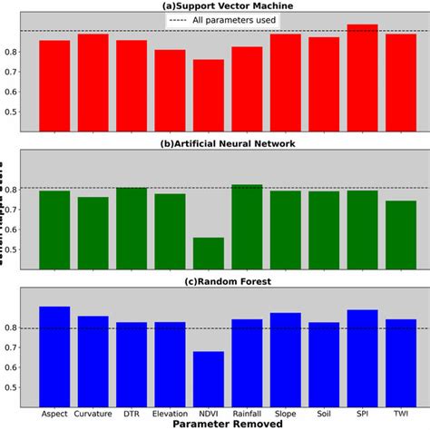 Parameter Evaluation Based On Cohen Kappa Score Using Leave One Out Download Scientific Diagram