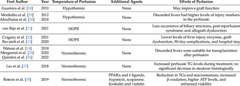 Summary Of Machine Perfusion Techniques Clinical Trials Download Scientific Diagram