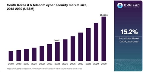 South Korea It And Telecom Cyber Security Market Size And Outlook 2030