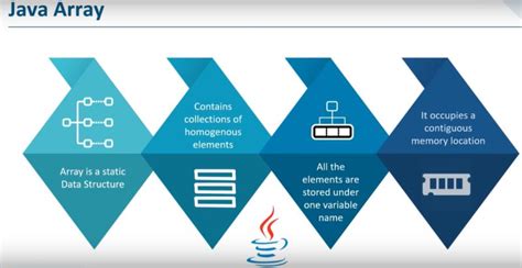 Vishal Kiroriwal On Linkedin Java Arrays Explained 🚀 What Is An Array