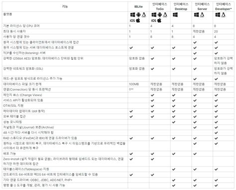엔터프라이즈 에디션으로 델파이 C빌더가 소프트웨어를 더 뛰어나게 개발하는 방법 기술 기고 게시판 델파이 C빌더