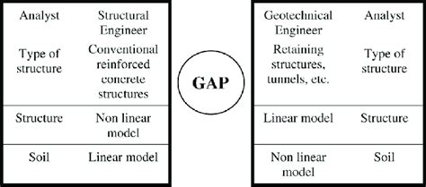 The Analytical Gap Between Structural And Geotechnical Analyses