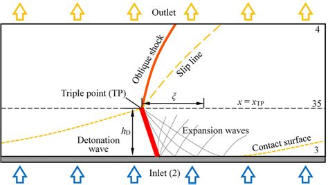 Schematic Of The RDS Analyzed In Section 3 4 Where The Detailed Flow Download Scientific