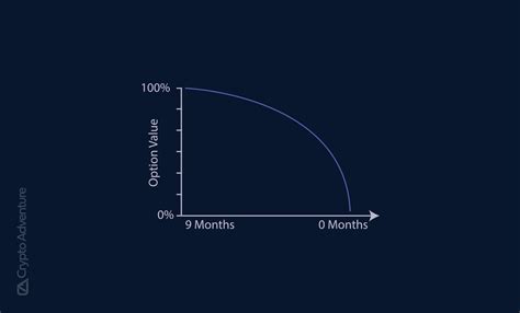 What Is Time Decay In Crypto Trading