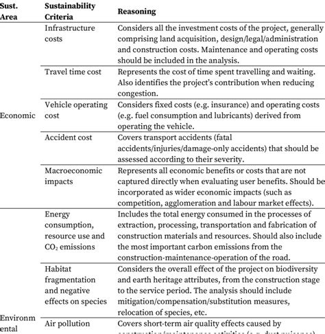 Sustainability Criteria For Infrastructure Projects Throughout Their