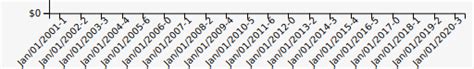 Javascript Add Custom Text Below Each X Axis Date Label In D3js
