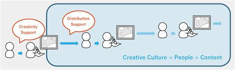 Creativity Support Environments Junkato Jp