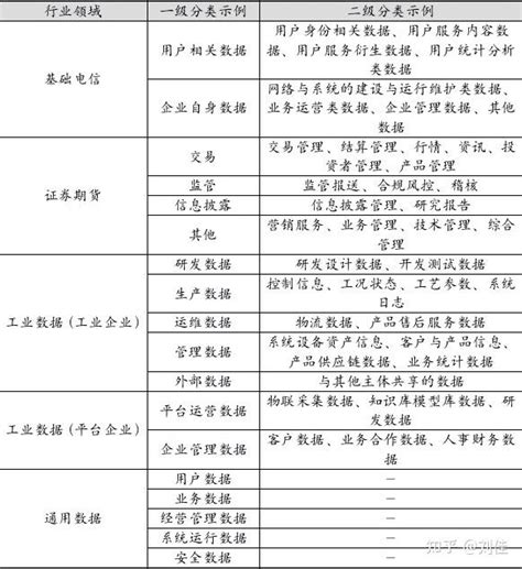 数据安全系列之数据分类分级 知乎