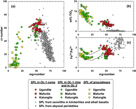 Compositions Of Spinel Inclusions In Olivine Phenocrysts And Spinel And Download Scientific