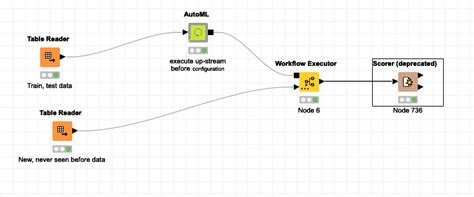 How To Extract And Leverage Models Identified In Automl Knime Analytics Platform Knime