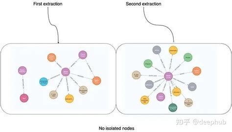 基于llm graph transformer的知识图谱构建技术研究：langchain框架下的文本 图谱双模式转换机制实践 知乎