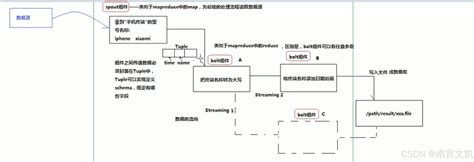 storm实时流式计算系统（全解）——中 csdn博客