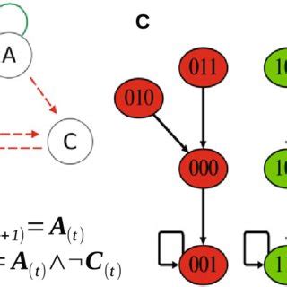 Boolean Networks A A Regulatory Network Comprising Three Factors A Download Scientific