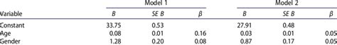 hierarchical regression analysis for variables predicting wellbeing