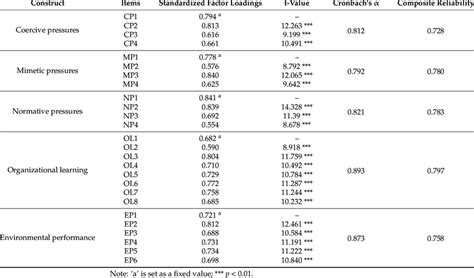 Measurement Reliability And Validity Download Scientific Diagram