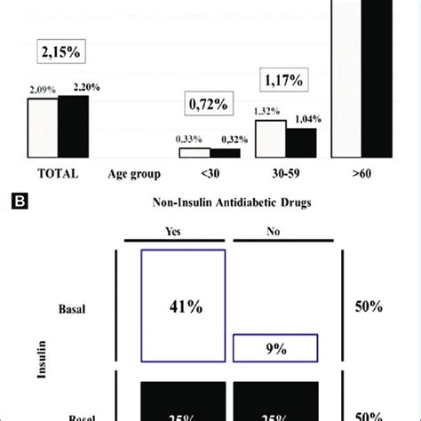 A Prevalence Of Insulin Users According To Sex And Age Groups B