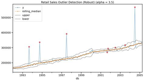 how do you handle outliers in timeseries jack rodenberg posted on