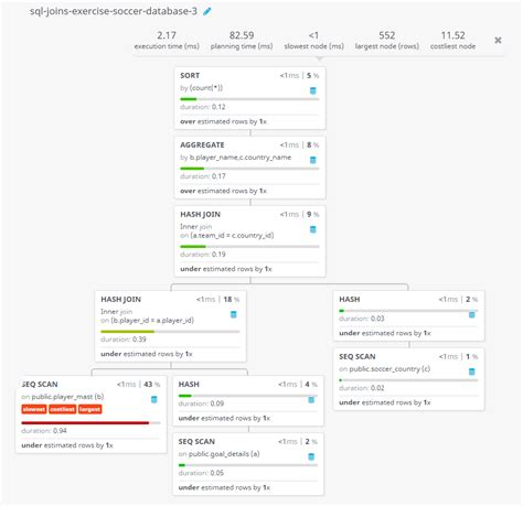 Sql Exercises On Soccer Database Find The Total Number Of Goals Scored By Each Player Within