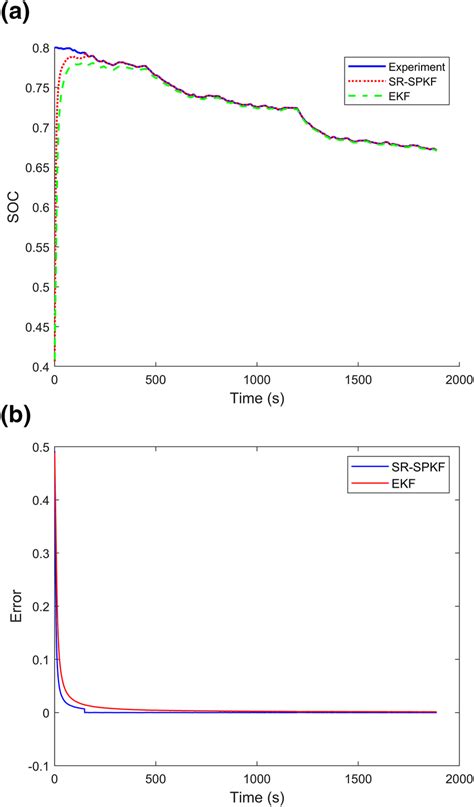 A Comparison Of Experimental Measured State Of Charge Soc With Two