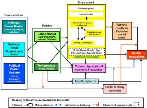 Macro Theoretical Framework Of Employment Relations And Health Download Scientific Diagram