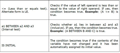 ABAP ABAP Operators