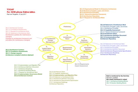 Togaf Per Adm Phase Deliverables Pdf Information Management Information Science